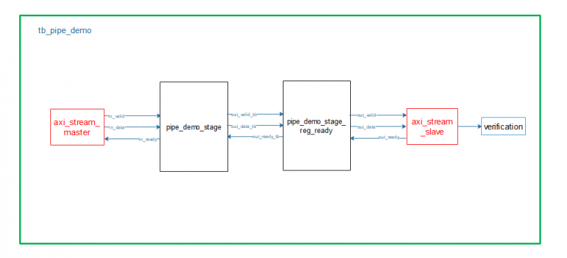 Pipelining AXI Buses with registered ready signals | ITDev